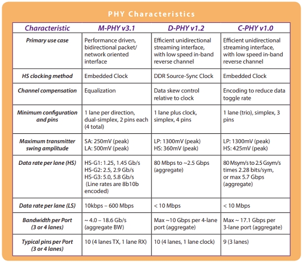 mipi协议介绍 | 钰添的博客